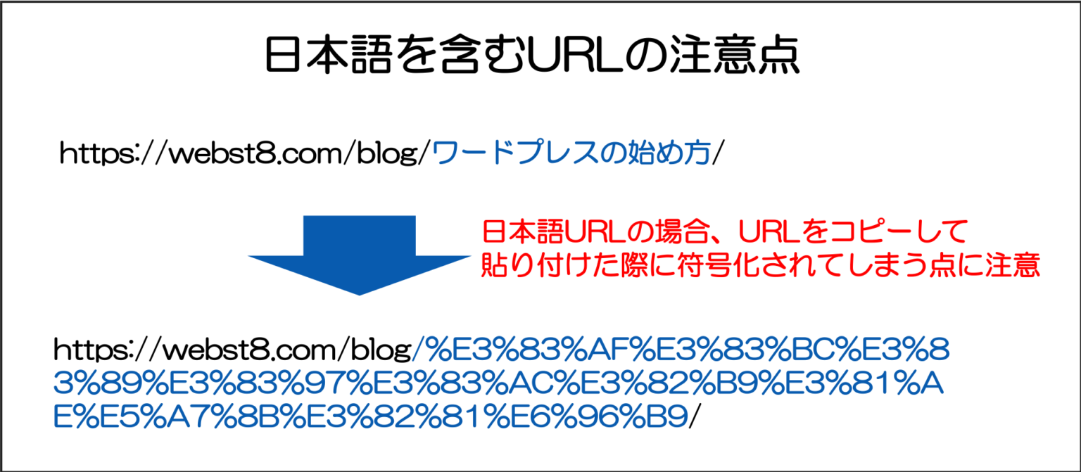 WordPressパーマリンク URL変更方法とおすすめ設定 - Web・ITの活用術 WEBST8のブログ