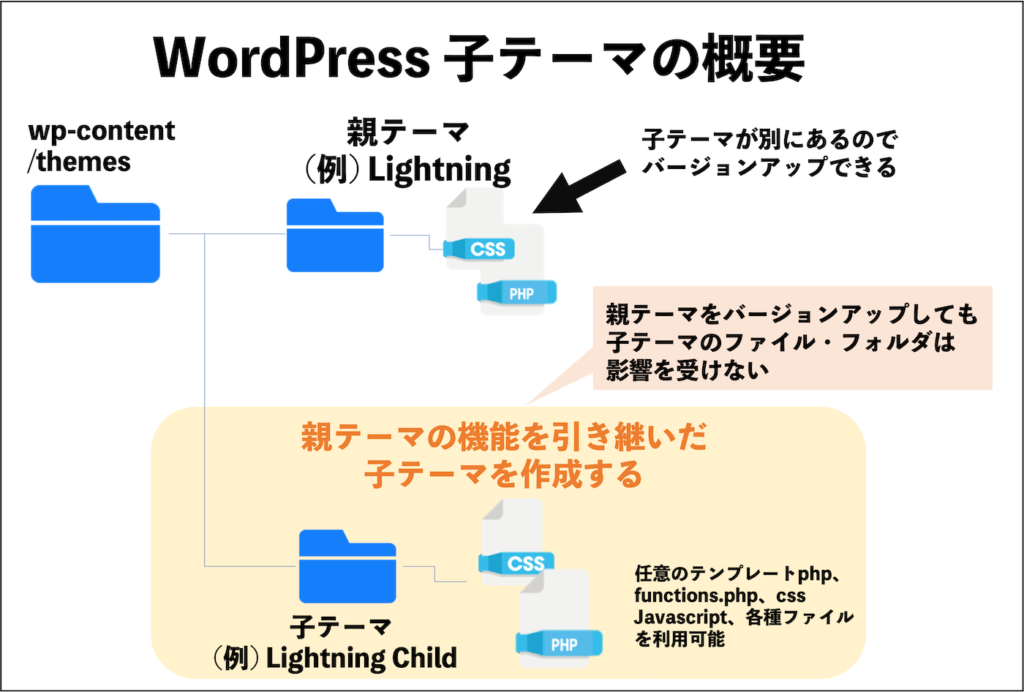 【WordPressの追加cssとは】設定箇所とCSS編集する方法 - Web・ITの活用術 WEBST8のブログ