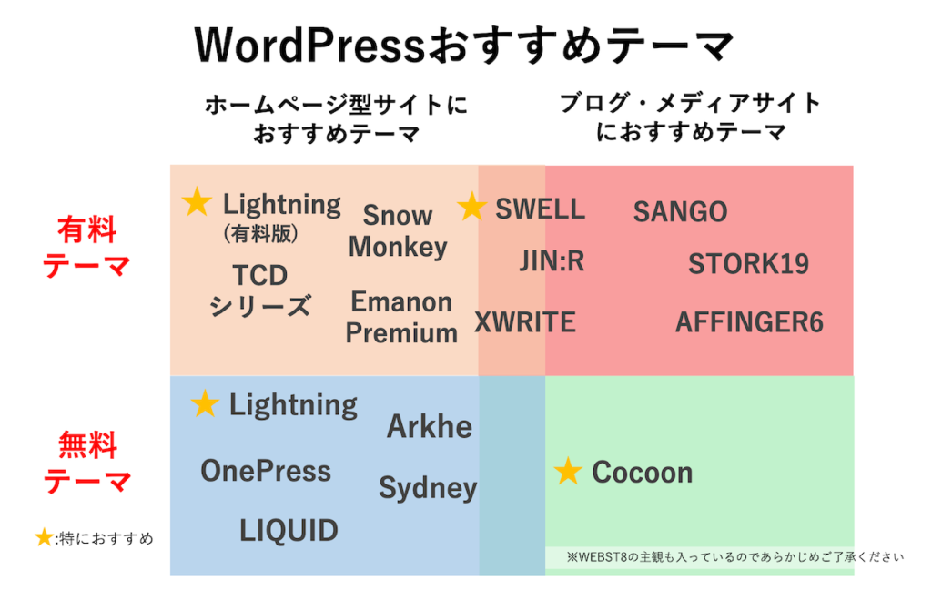 【2025年版】WordPressおすすめ無料＆有料テーマをご紹介 - 株式会社WEBST8のブログ
