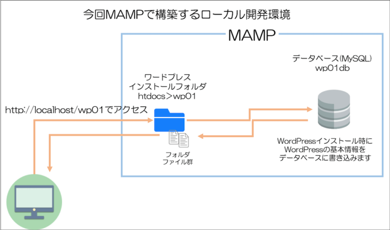 【2021年版 MAMPでWordPressをインストールする方法】 - WEBST8のブログ