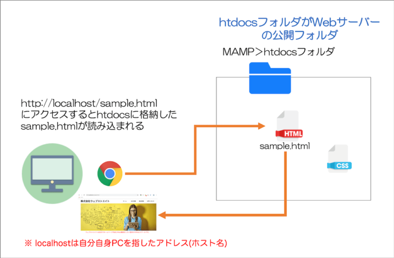 【MAMPとは】MAMPによるWordPressインストール方法 - 株式会社WEBST8のブログ