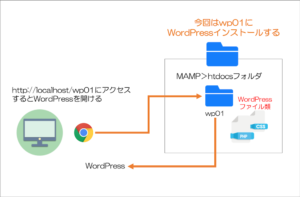 【MAMPとは】MAMPによるWordPressインストール方法 - 株式会社WEBST8のブログ