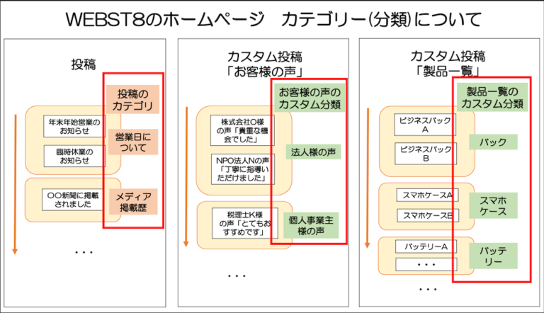 【Custom Post Type UIの使い方】カスタム投稿作成プラグインCPT UI - Web・ITの活用術 WEBST8のブログ