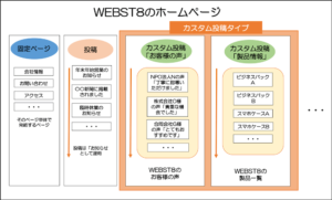 【Custom Post Type UIの使い方】カスタム投稿作成プラグインCPT UI - Web・ITの活用術 WEBST8のブログ