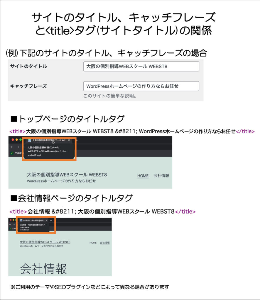WordPressサイト名・ブログタイトル変更方法【何を入れるべきか】 - Web・ITの活用術 WEBST8のブログ