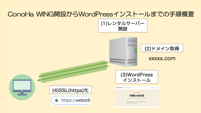 【ConoHa WINGでWordPressをインストールする方法】 - WEBST8のブログ