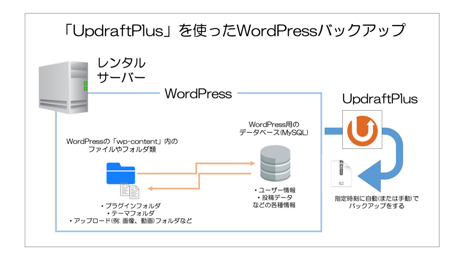 【UpdraftPlusの使い方】バックアップ設定・復元方法と注意点 - Web・ITの活用術 WEBST8のブログ