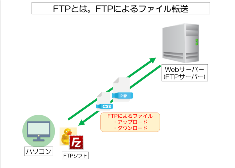 【mixhost】FTP接続方法とcPanelファイルマネージャーの使い方 - Web・ITの活用術 WEBST8のブログ