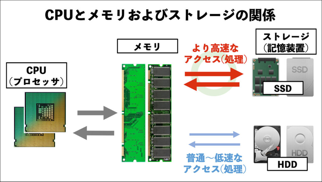 SSD搭載の国内レンタルサーバーとSSDのメリット＆デメリット - 株式会社WEBST8のブログ