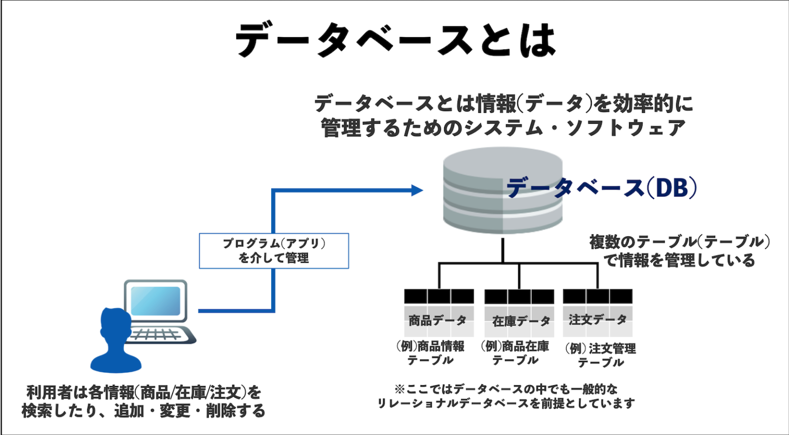 【データベースとは】仕組みやmysqlを使えるレンタルサーバー 株式会社webst8のブログ