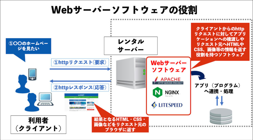 【webサーバーソフトウェアとは】apachenginxlitespeed 株式会社webst8のブログ 