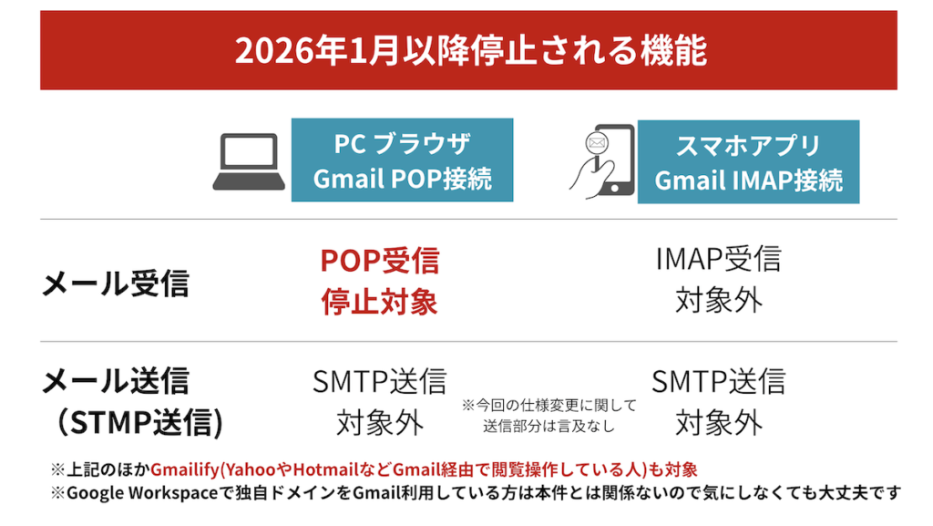 2026年1月Gmailで独自ドメインメールPOP受信とGmailify廃止へ。対象者と対策を解説 - Web・ITの活用術 WEBST8のブログ