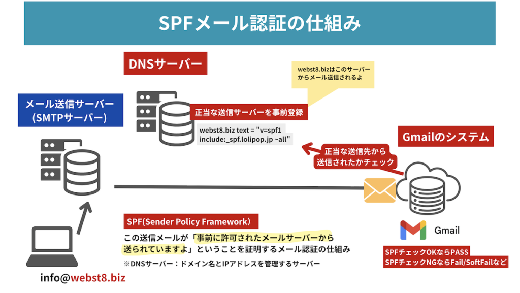 Gmailに届かない？送信ガイドラインとSPF/DKIM/DMARCを解説 - Web・ITの活用術 WEBST8のブログ