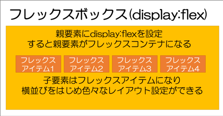 【CSS display:flex】フレックスボックスの使い方 - WEBST8のコードブログ
