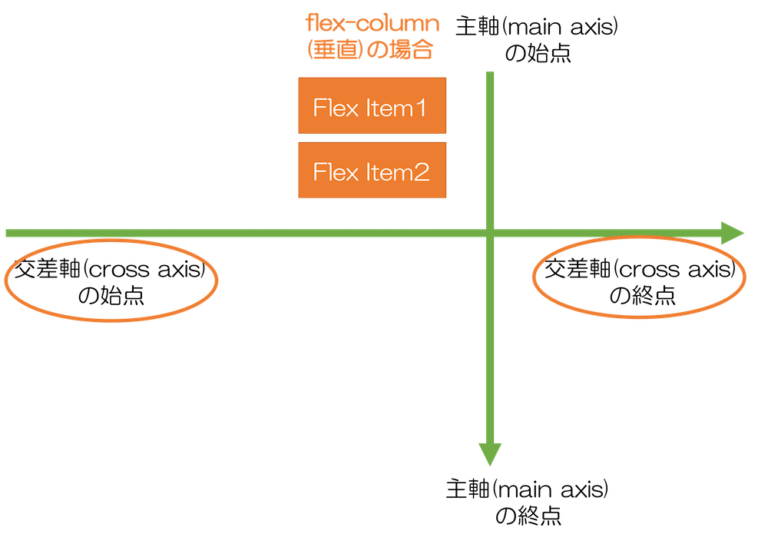 【CSS display:flex】フレックスボックスの使い方 - WEBST8のコードブログ