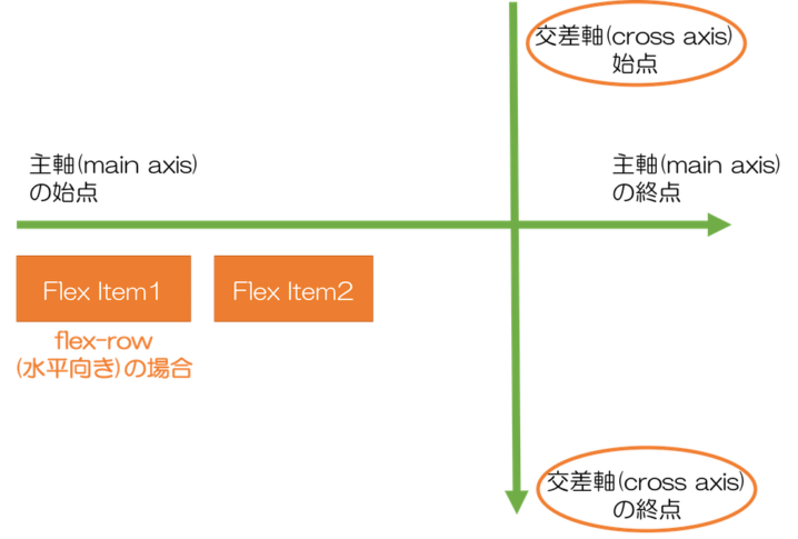 【CSS display:flex】フレックスボックスの使い方 - WEBST8のコードブログ