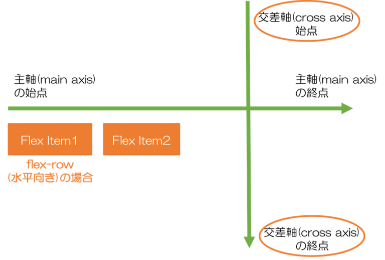【CSS display:flex】フレックスボックスの使い方 - WEBST8のコードブログ