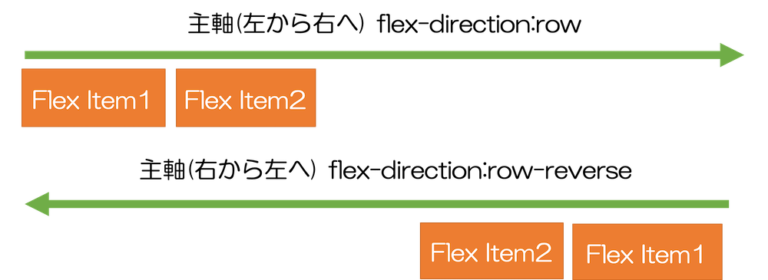 【CSS display:flex】フレックスボックスの使い方 - WEBST8のコードブログ