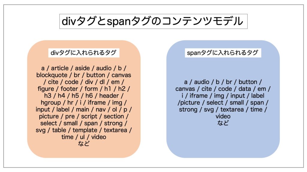 【HTML divタグ】divの意味と使い方をわかりやすく解説 - WEBST8のコードブログ