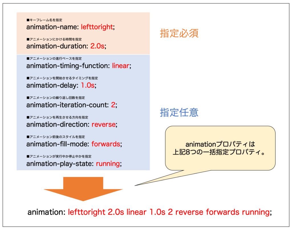 【keyframes animation】CSSでアニメーションする方法 - WEBST8のコードブログ