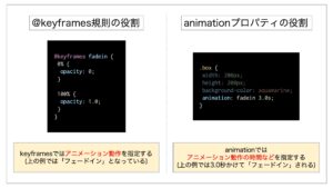【keyframes animation】CSSでアニメーションする方法 - WEBST8のコードブログ